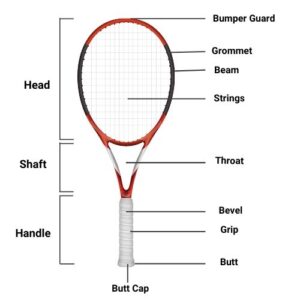 Parts of a Tennis Racket: An Overview - RACKET SPORTS.in