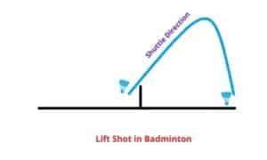 6 Basic Shots in Badminton to Improve Your Skill - RACKET SPORTS.in