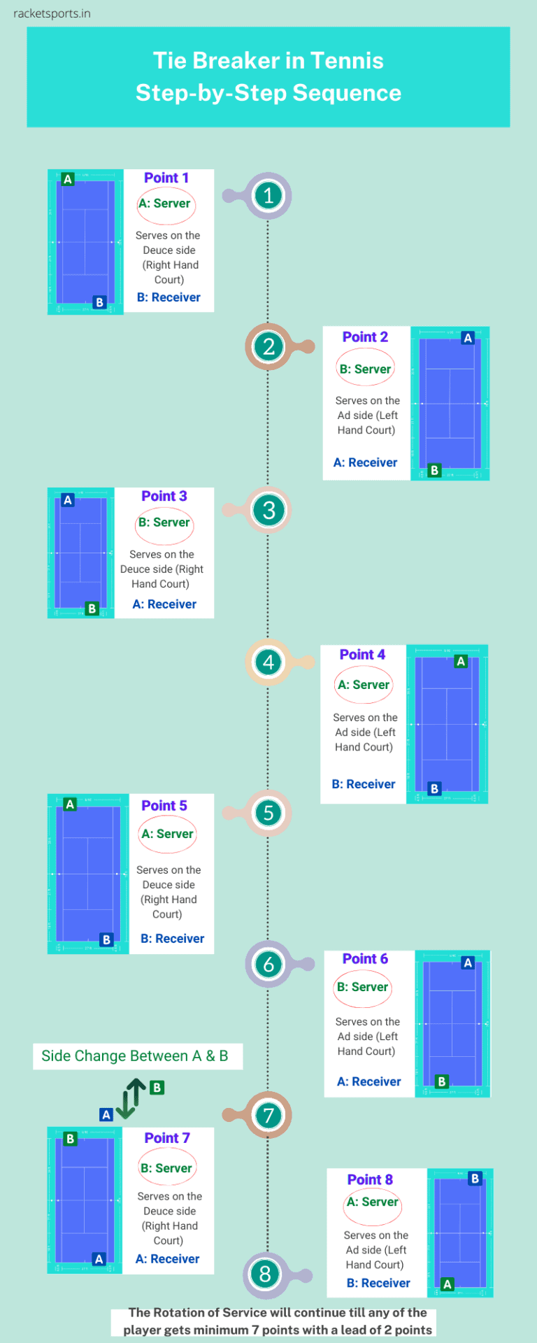 Tennis Tiebreaker Rules: All You Need to Know - RACKET SPORTS.in