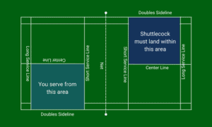 Badminton Service Rules: An Easy Explanation with Pictures & Examples ...